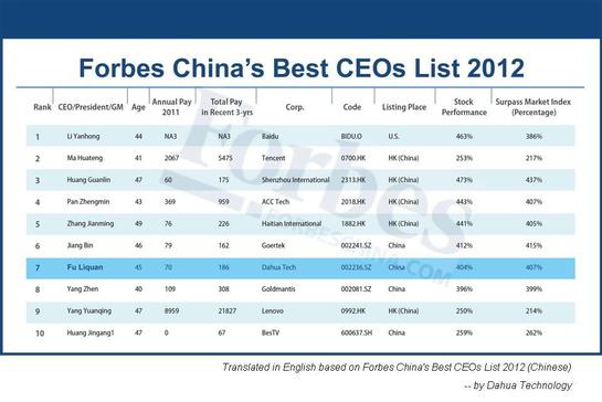 Dahua is 7th in China's Best CEOs List | SecurityWorldMarket.com