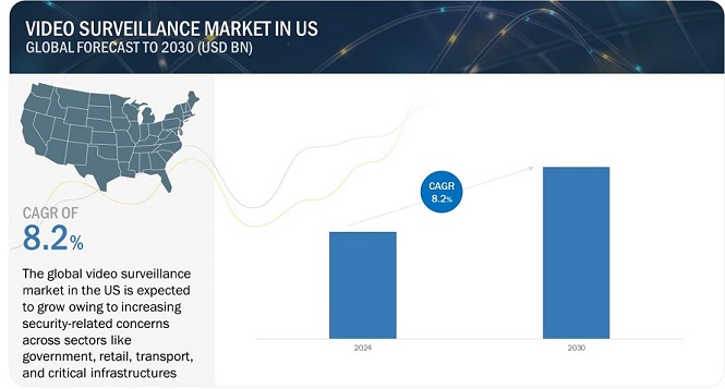 US video surveillance market on target for $18 billion by 2030 ...