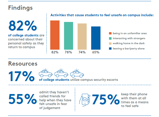 Survey finds most college students have safety concerns ...