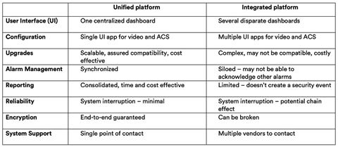 Unification or integration? Genetec explains the difference ...