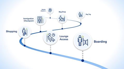 HID and Assa Abloy take airport security to new heights ...