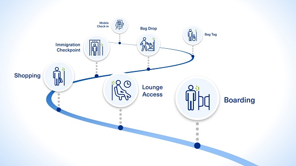 HID and Assa Abloy take airport security to new heights ...