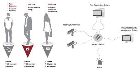 Infinova presents latest face recognition technology in Dubai ...