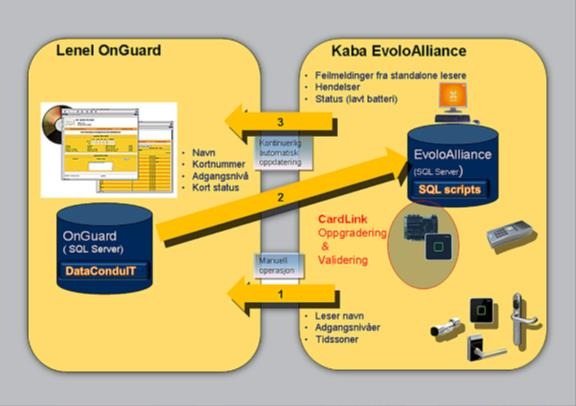Lenel certifierar Kaba Evolo Alliance | SecurityWorldMarket.com