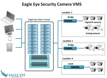 Viisights integrates with Eagle Eye on cloud analytics ...