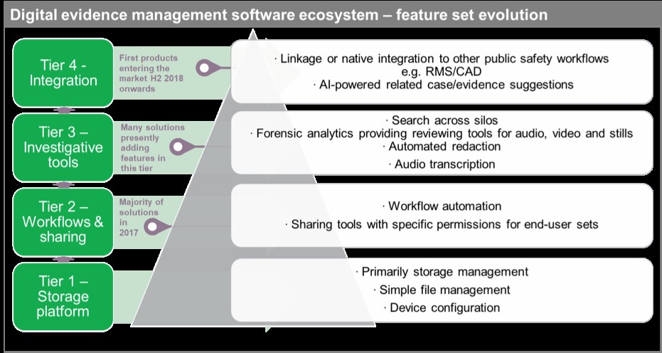 Growth in body-worn cameras fuels digital evidence market ...