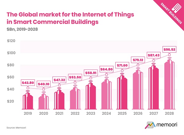 IoT in commercial buildings market to grow at over 10% to 2028 ...