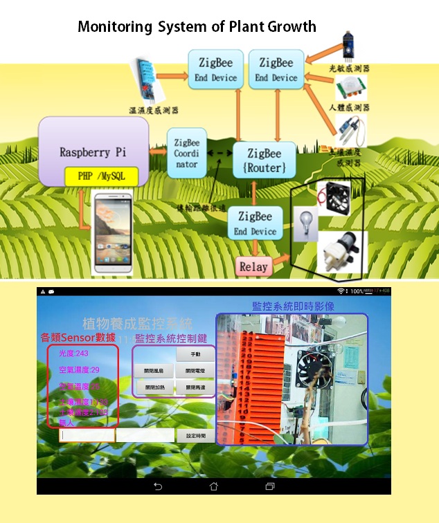 Innovative Monitoring System designed for Plants business ...