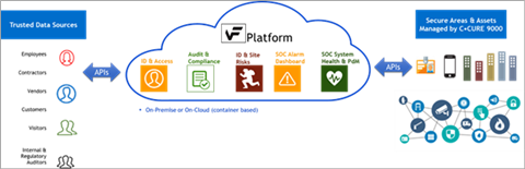 Vector Flow AI platform integrates with C-Cure | SecurityWorldMarket.com
