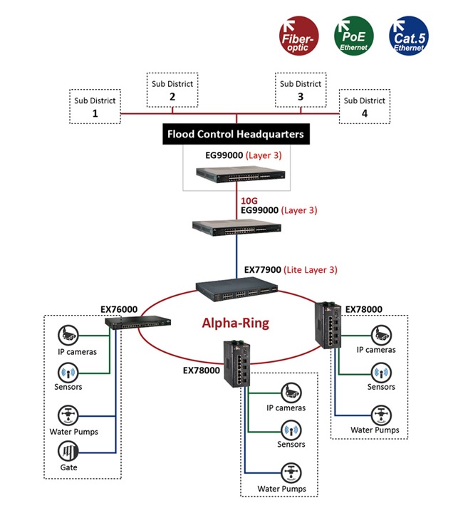 Etherwan to enhance Critical Urban Flood Control Systems | SecurityWorldMarket.com