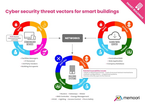 Smart Building Cyber Security Market To Double By 2027