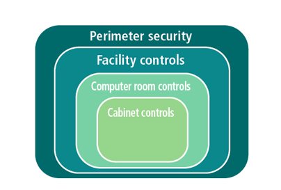 Four layers of securing a data centre - physical & virtual ...