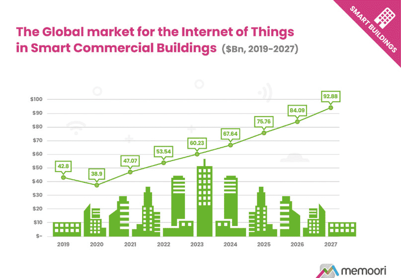 The IoT in smart commercial buildings market sees healthy growth ...